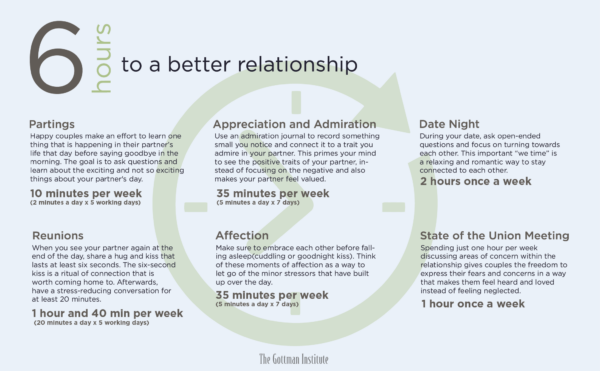 6 Hours a Week to a Better Relationship